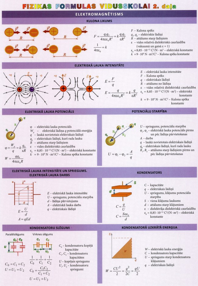 Špikeris. Fizikas formulas vidusskolai 2